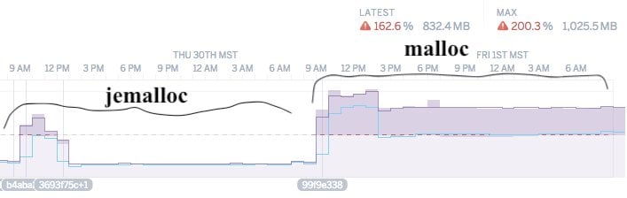Malloc Can Double Multi Threaded Ruby Program Memory Usage